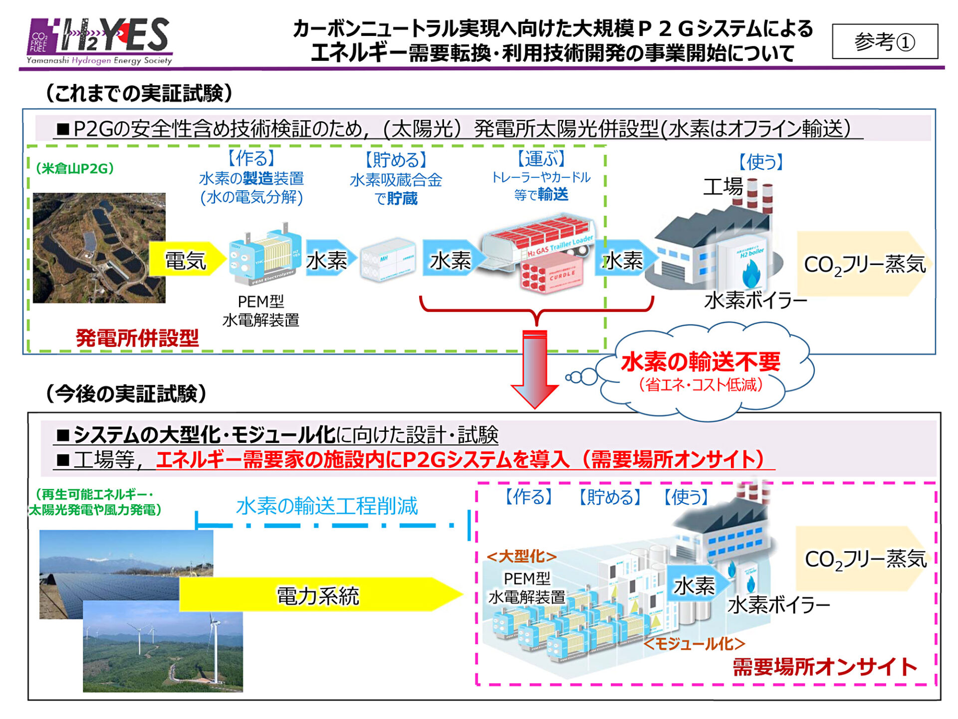 P2G（Power to Gas）システム技術開発について | ハイクオリティやまなし - High Quality Yamanashi